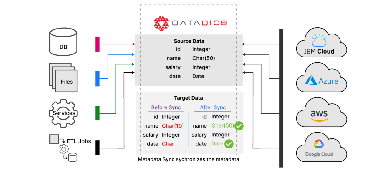 Metadata Synchronization - nfolksdata.com